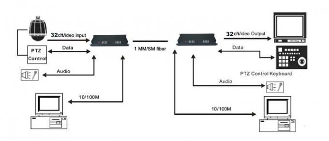 32 Channel CCTV Video Over Fiber Optic Converter , CCTV Analog To Ip ...