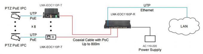 16 Port Ethernet Over Coax Converter , Coaxial Cable To Ethernet ...