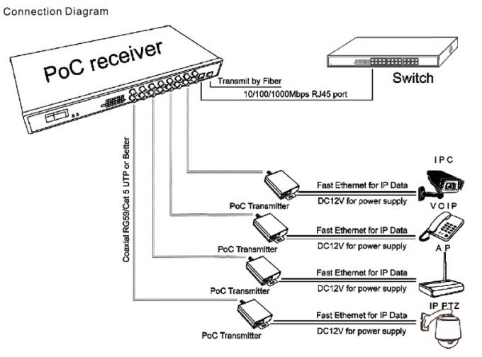 16 Port Unmanaged PoC switch 16 Port BNC + 1 Port 10/100/1000Base-TX ...