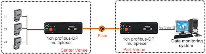 2KM Profibus-DP Fiber Optic Converter Transceiver FPGA
