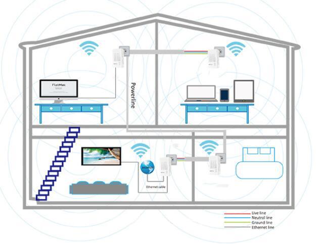 1200Mbps Wireless 2 Port Powerline Adapter Kit PLC Powerline Wifi Range ...